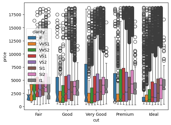 Analyzing Diamond Prices With Box Plots Codesignal Learn 
